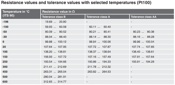 The 4 main steps to calibrate temperature measuring instruments.